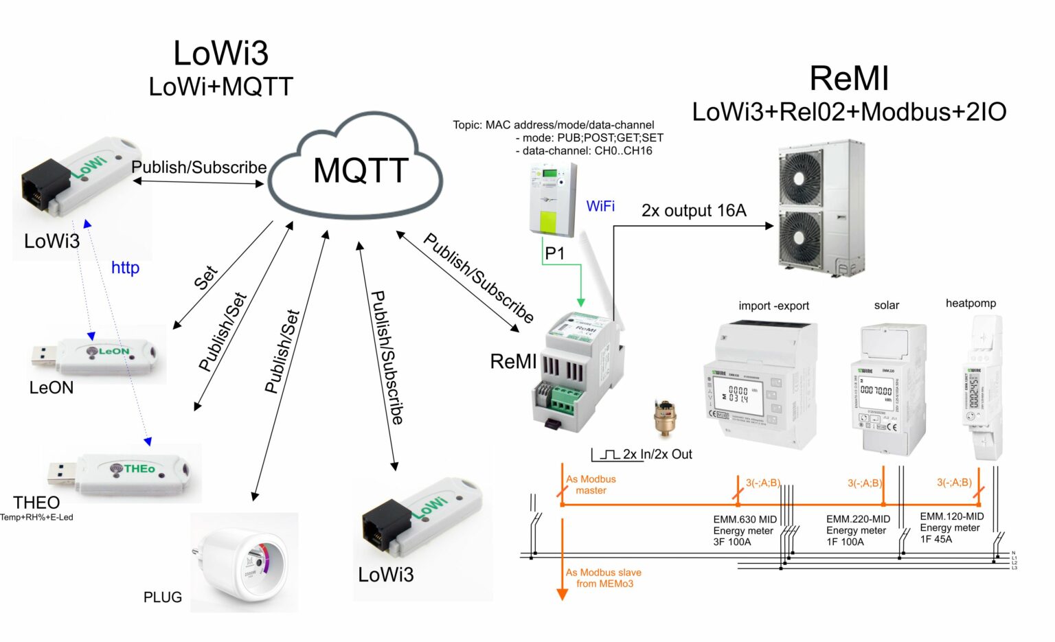 ReMI Tutorial | 2-Wire